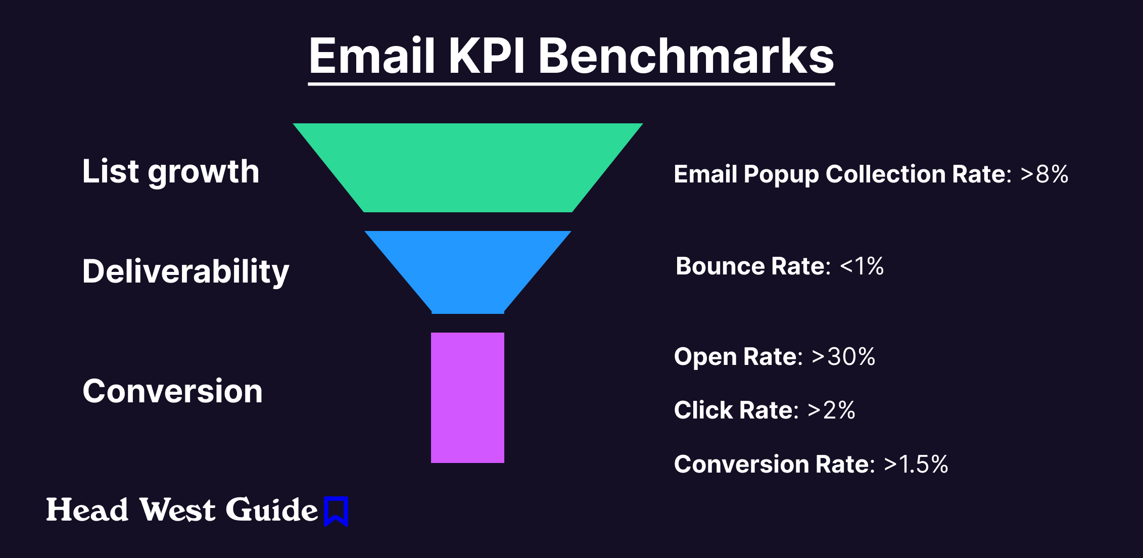 Ecommerce email marketing KPIs (with benchmarks) that every company should be tracking